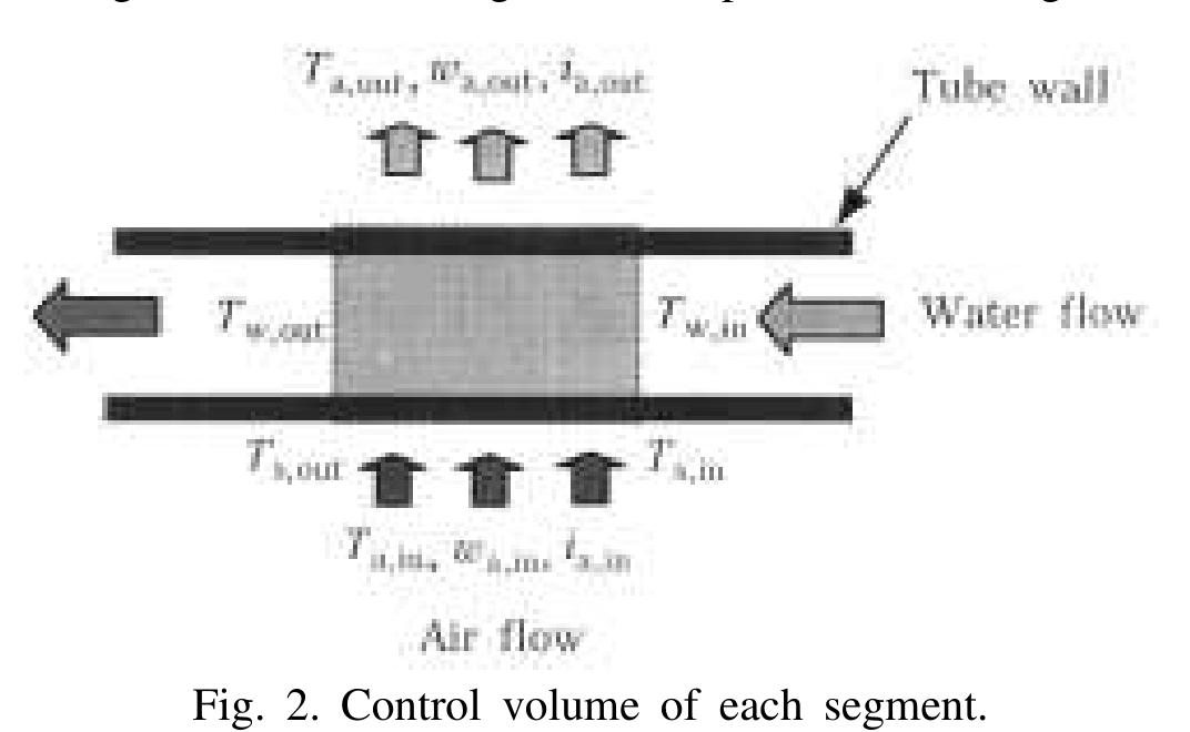 Schematic diagram of a spiral-coil exchanger. where dqy,
