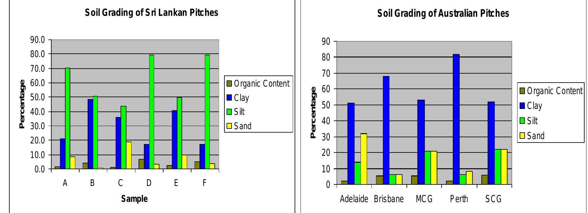Soil grading of sri lankan and australian pitches (nzsti