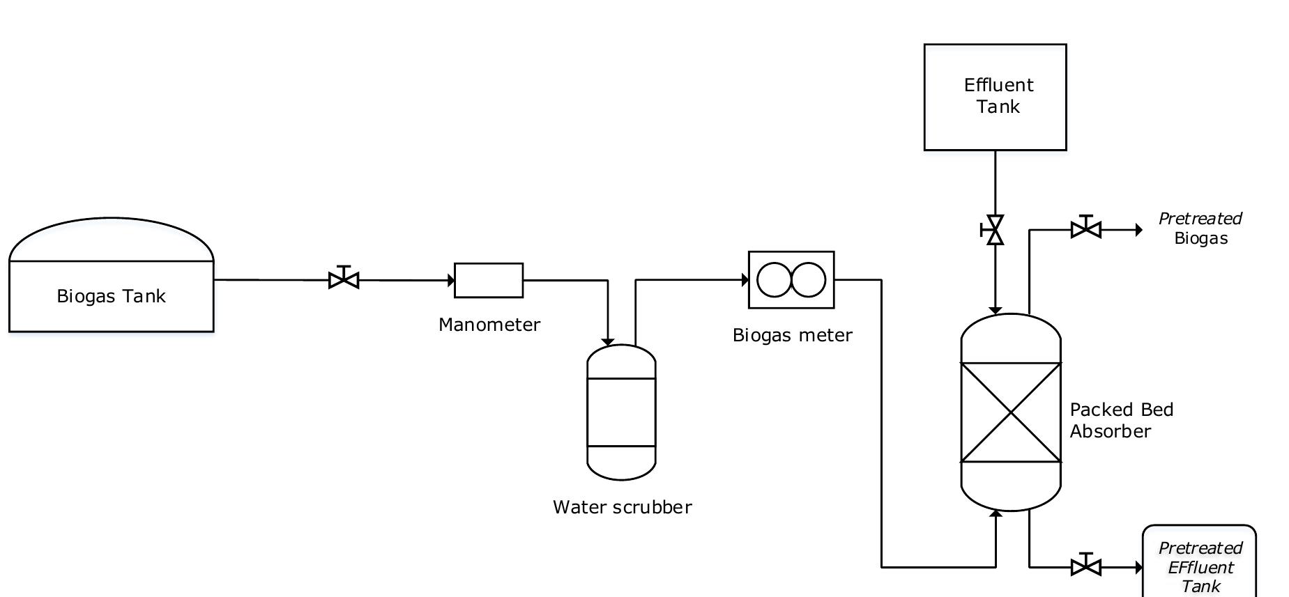 Process flow diagram of h2s removal from biogas