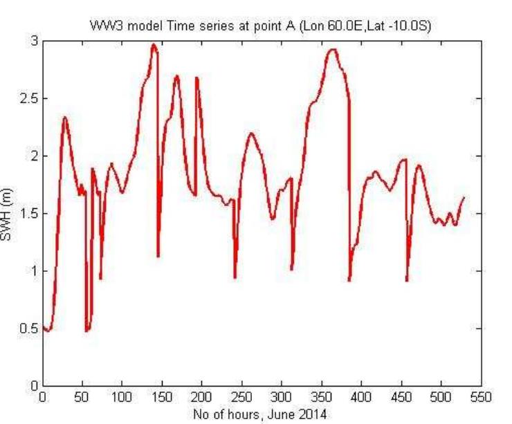(a) wave model wave watch it wave model time series figure