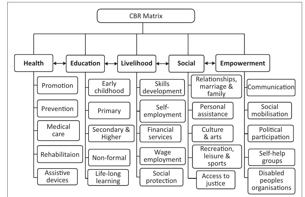 Source: adapted from who, unesco, ilo & iddc, 2010,