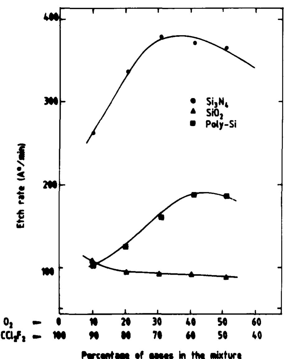 Variation in the etch rates of silicon nitride, silicon