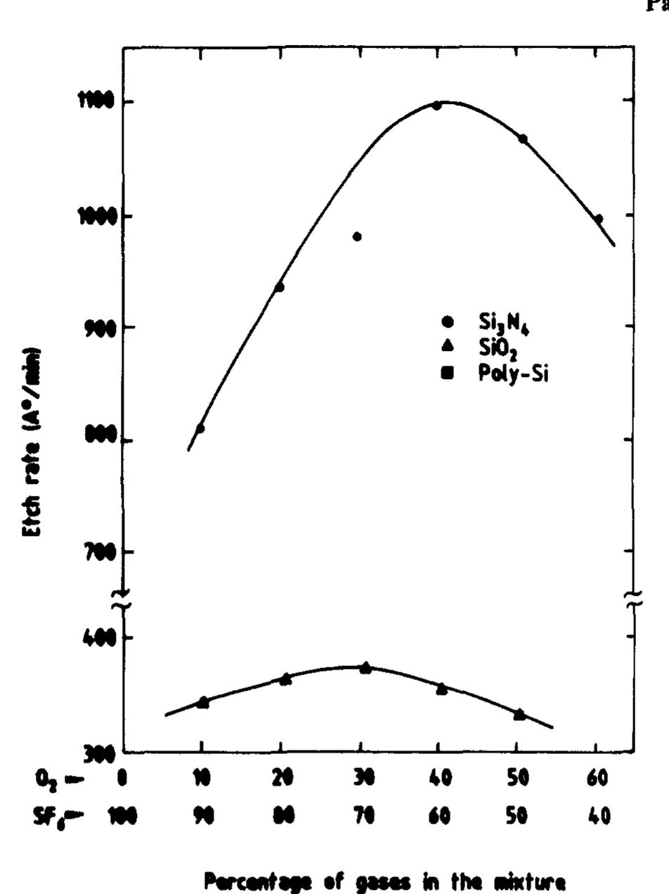 Variation in the etch rates of silicon nitride and silicon