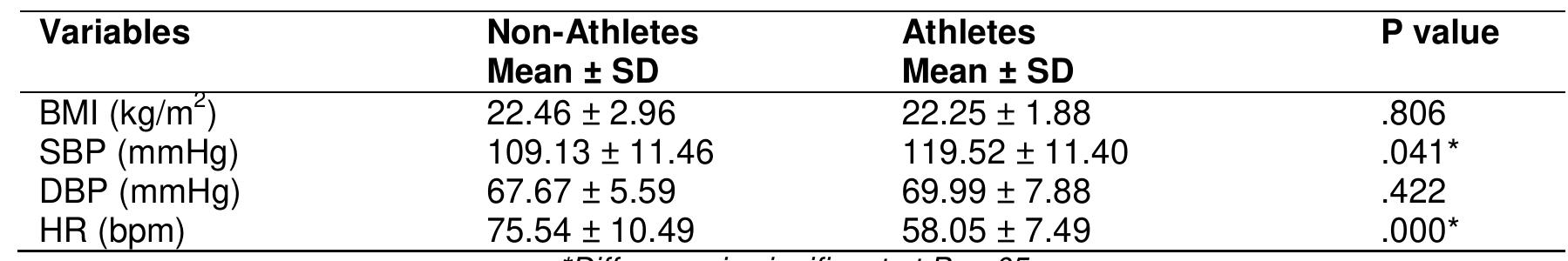 *difference is significant at p