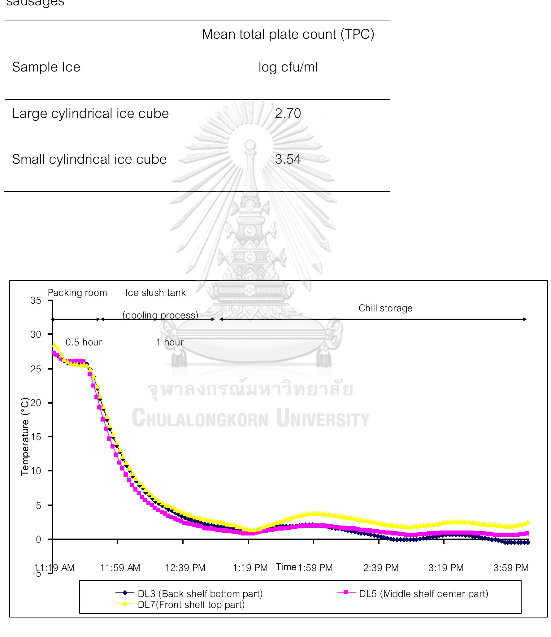 1 selected temperature profiles of chicken sausages from
