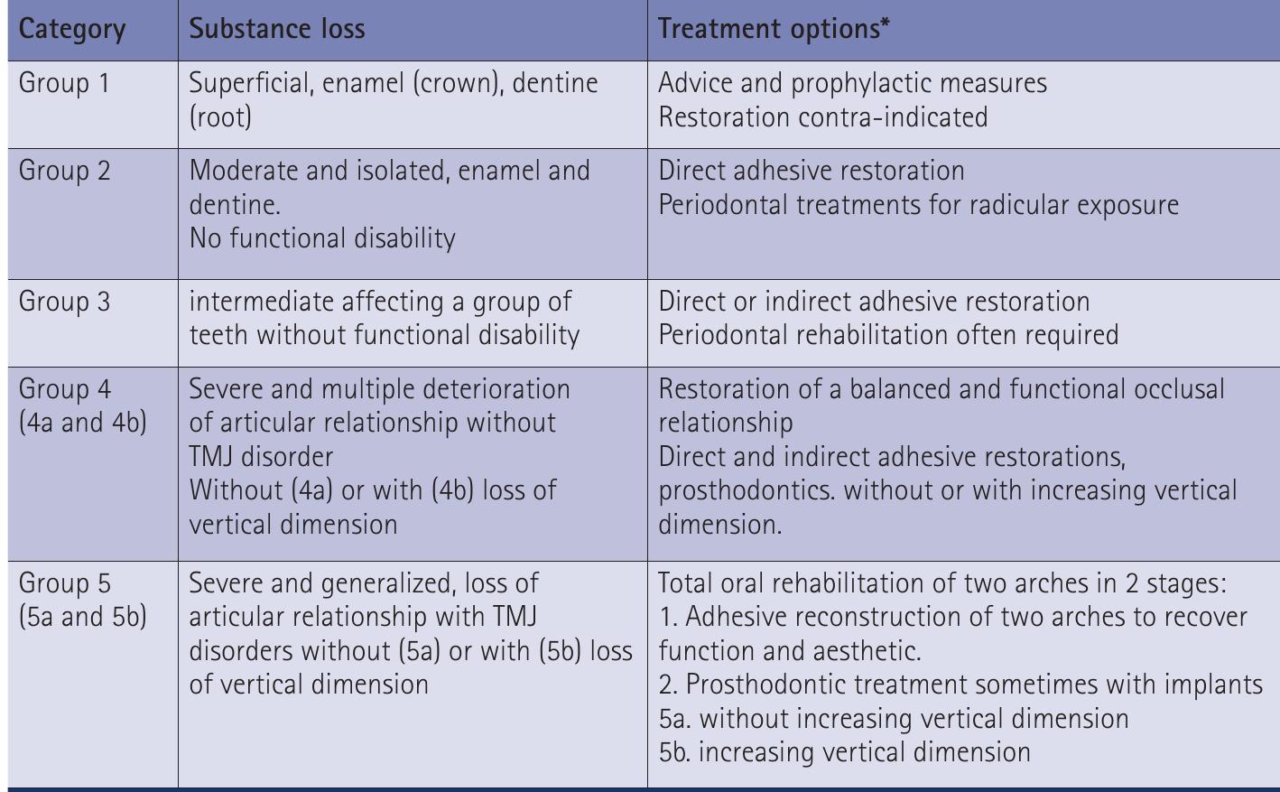 Therapeutic classification of tooth wear lesions’