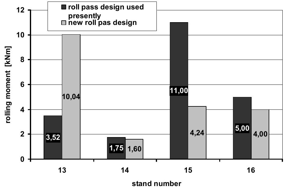 Figure 4 - New Roll Pass Design to the Bar Rolling Process