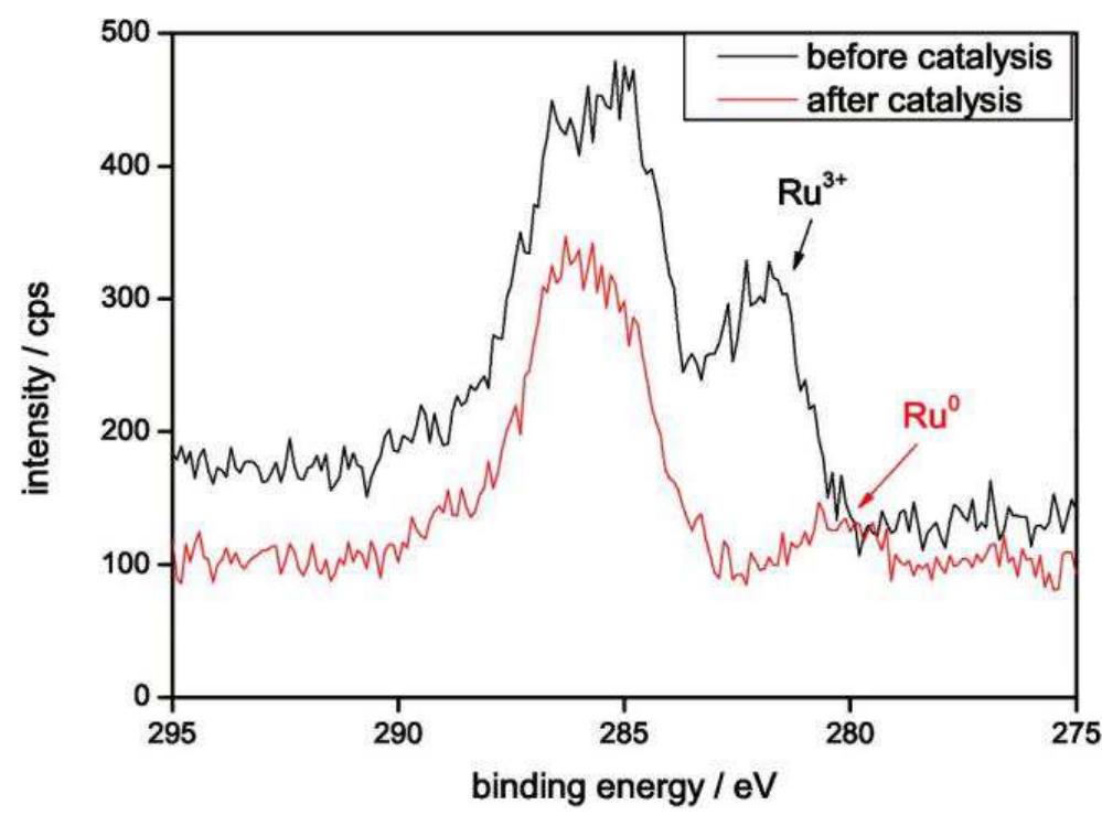 Xps spectra of ru/hydroxyapatite before (black) and after
