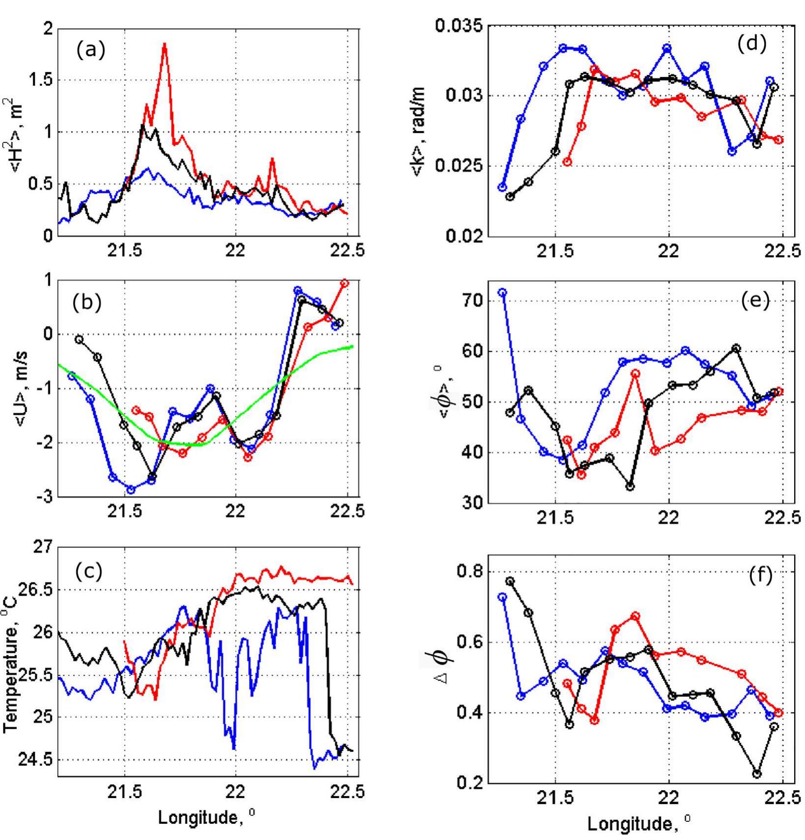 Left column: (a) wave energy profile, (b) surface current