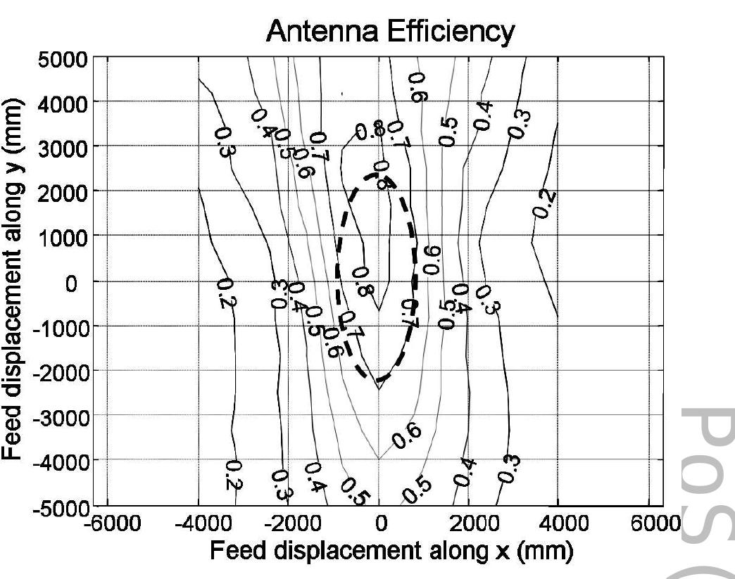 Iso-level curves of the computed antenna efficiency.