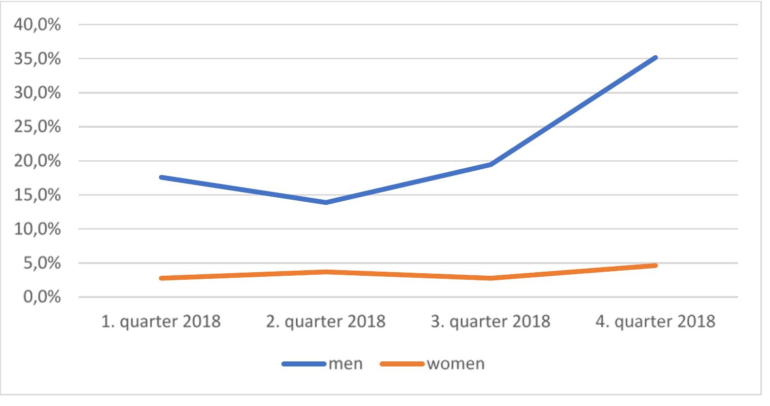 The above graph shows the evolution of the number of
