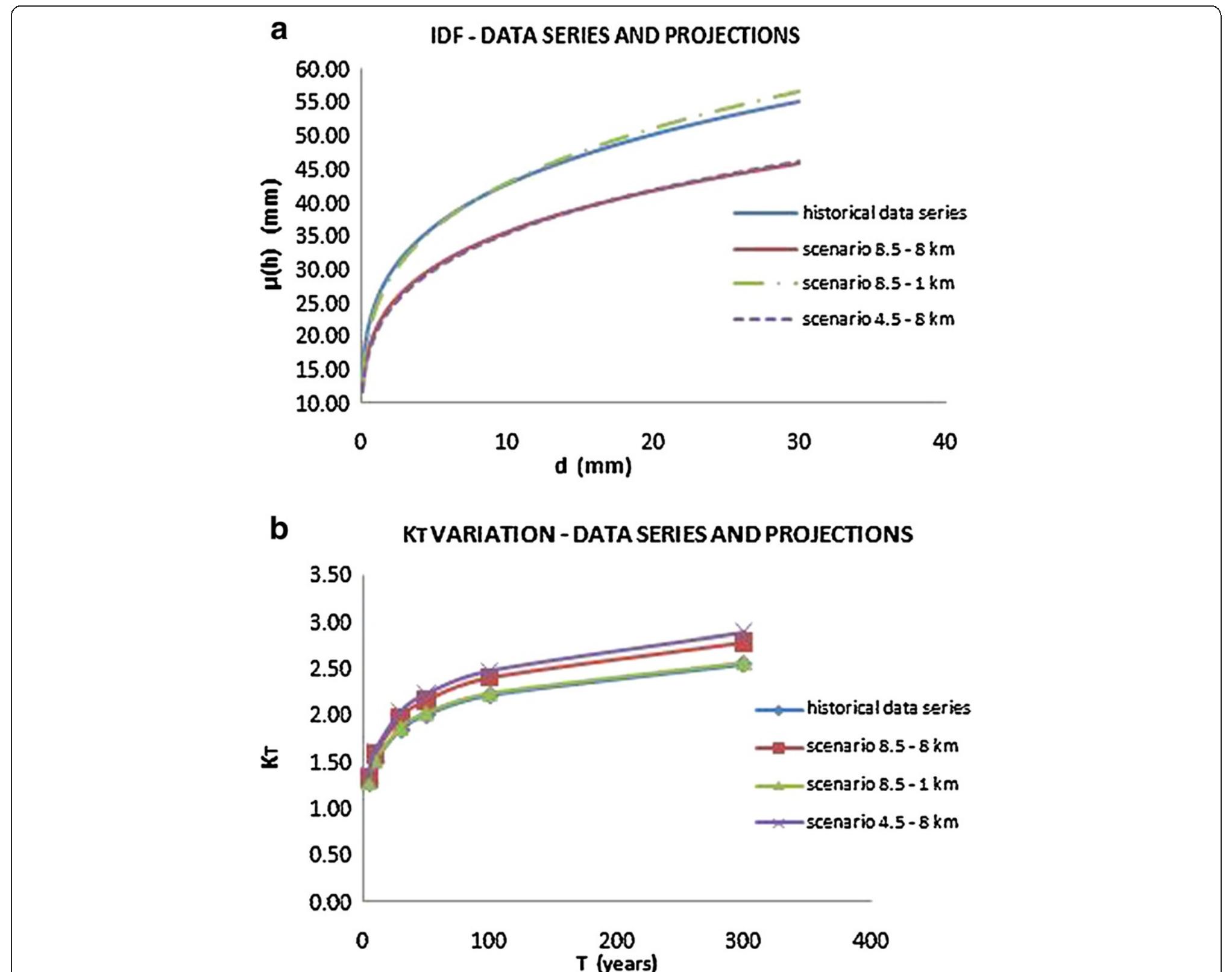 Idf curves for the city of addis ababa (a) and variation of