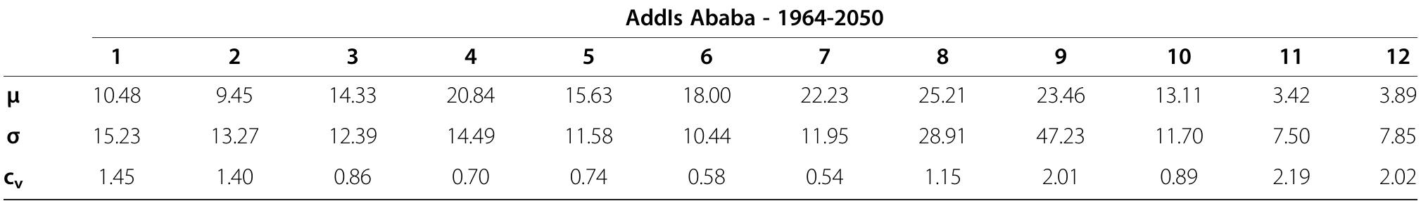Mean value yp, standard deviation o and coefficient of