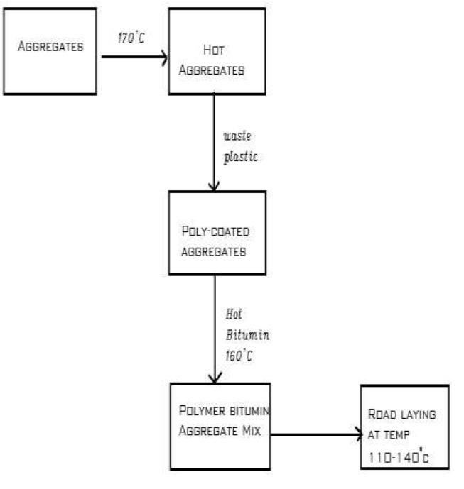 Flow diagram of plastic coated bitumen mix road