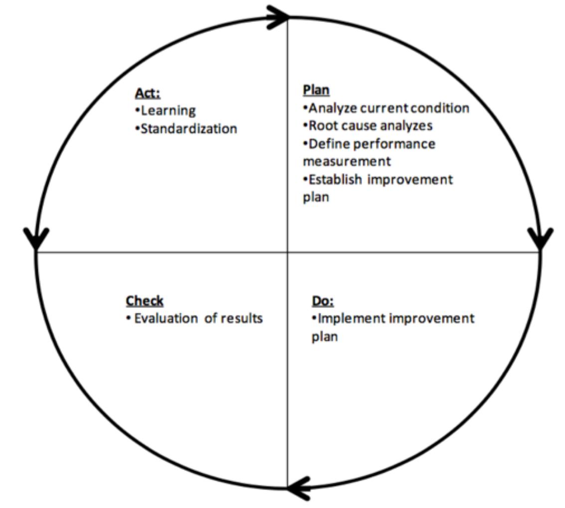 The four phases of the pdca cycle (lodgaard and aasland,
