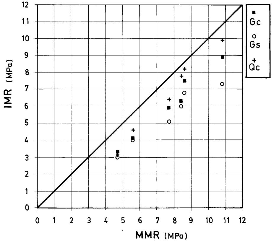 Variation of interface modulus of rupture (imr) with mortar