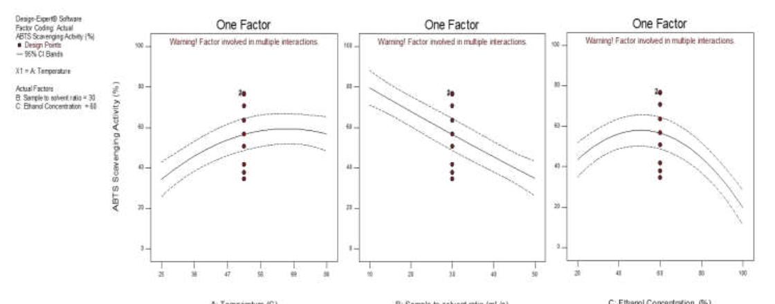 Model graphs for linear effects of extraction temperature