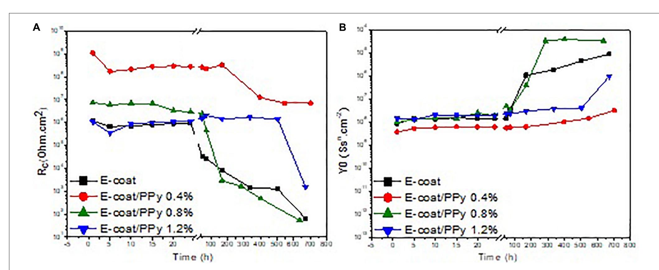 The graph of figure 8b shows the evolution of q, in the time