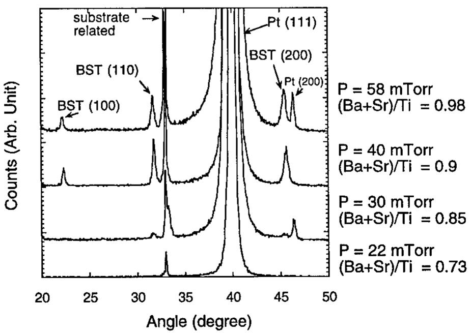 2. x-ray diffraction spectra of bst thin films with various