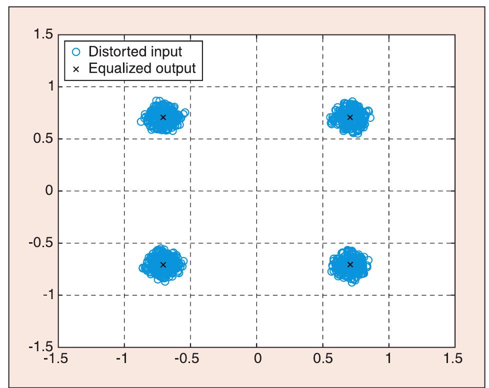 Qpsk constellation before and after equalization.