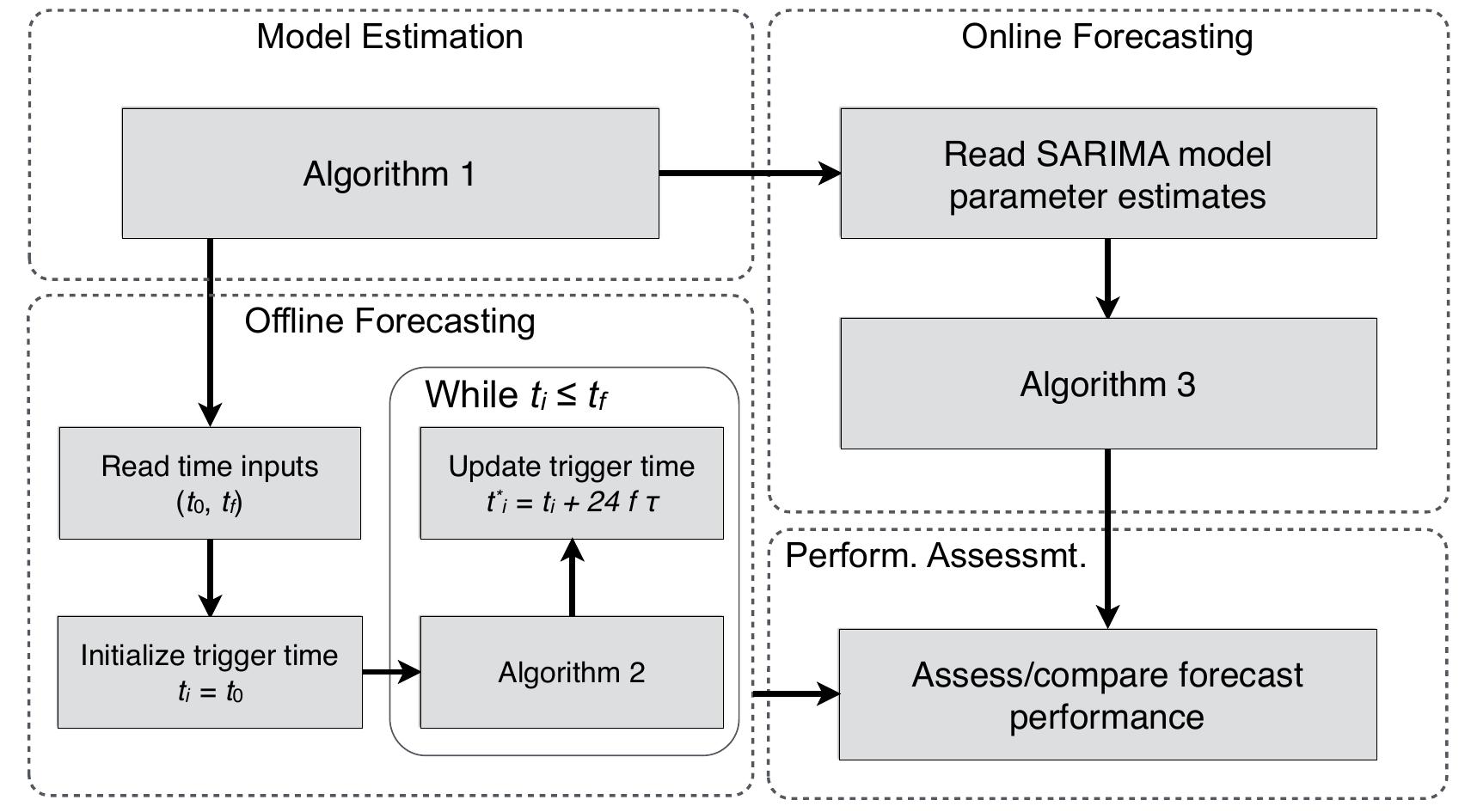 Figure 2 - Tailoring Seasonal Time Series Models to Forecast