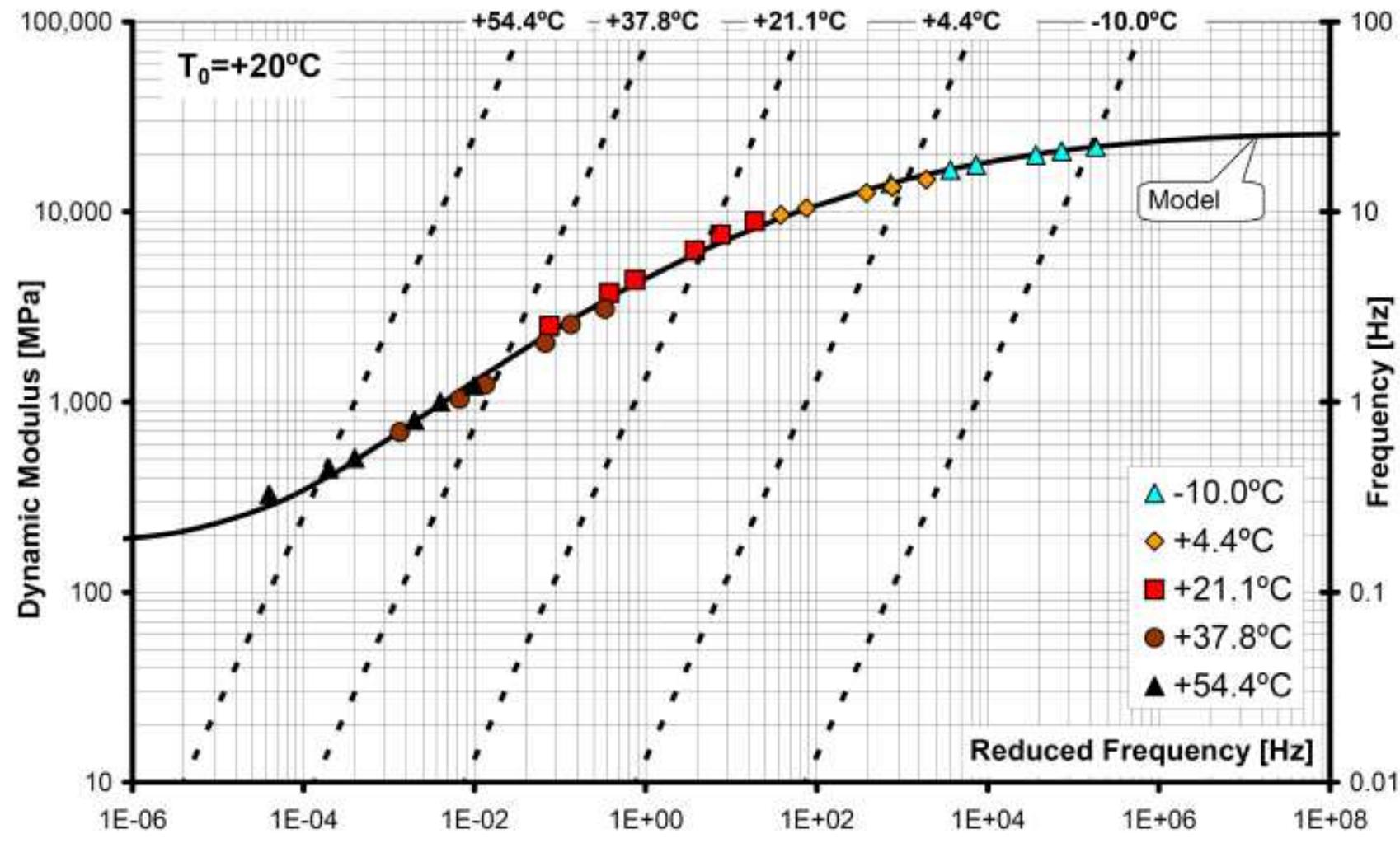 Asphalt concrete master curve in the frequency domain.