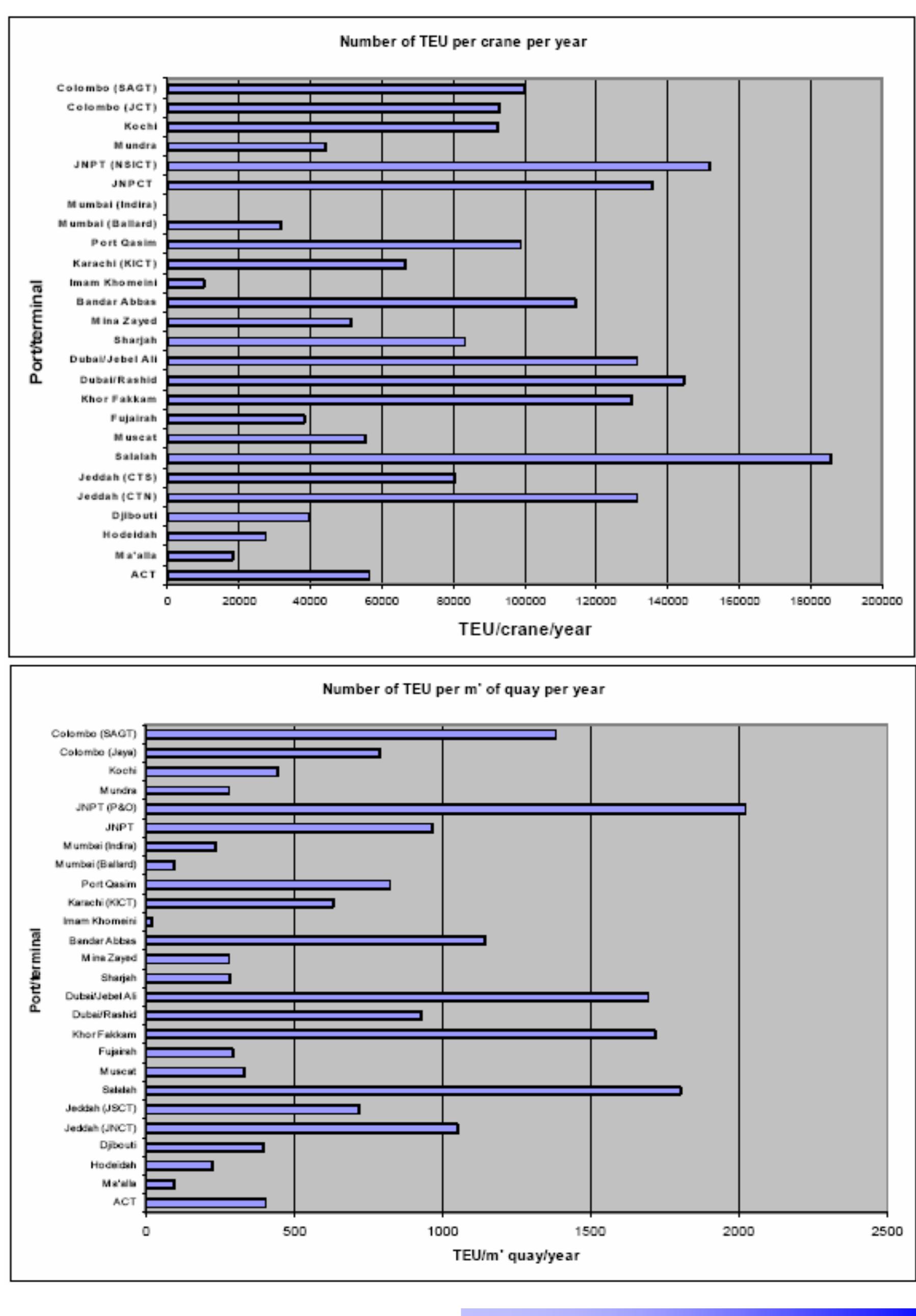 Exhibit 5: c ontainer berth and crane productivity across