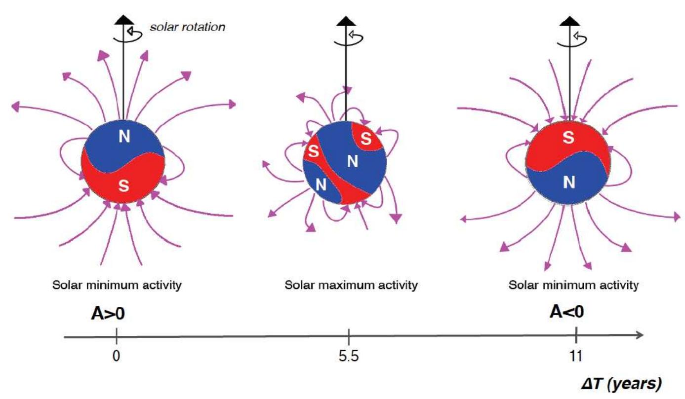 8. schematic representation of the force lines of the solar