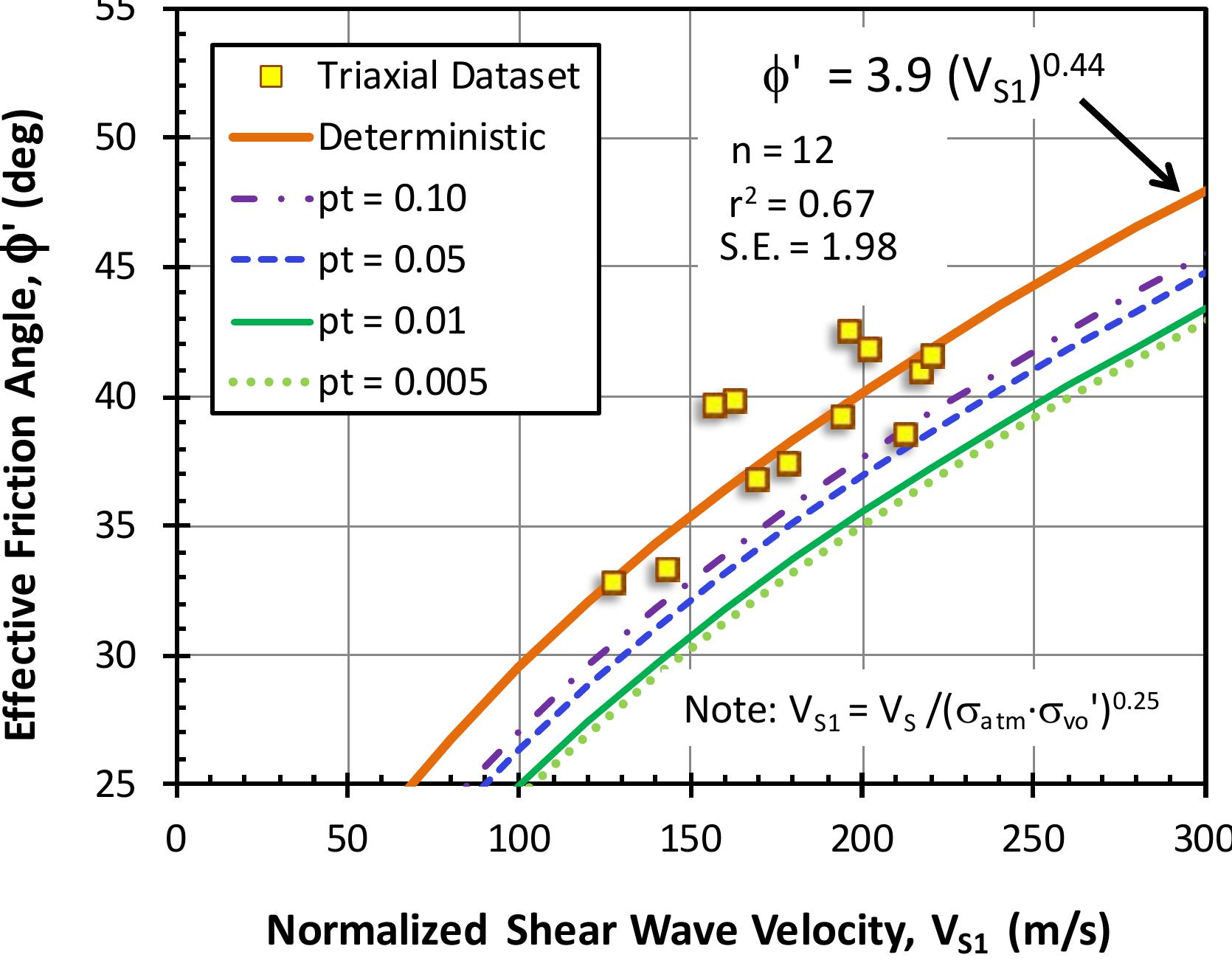 Probability curves between peak friction angle of