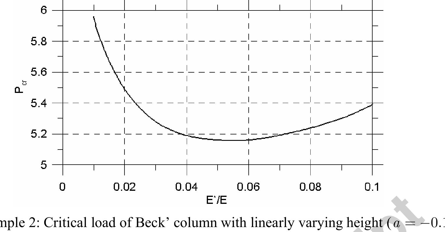 Figure 10 - Non-linear dynamic stability of damped Beck's