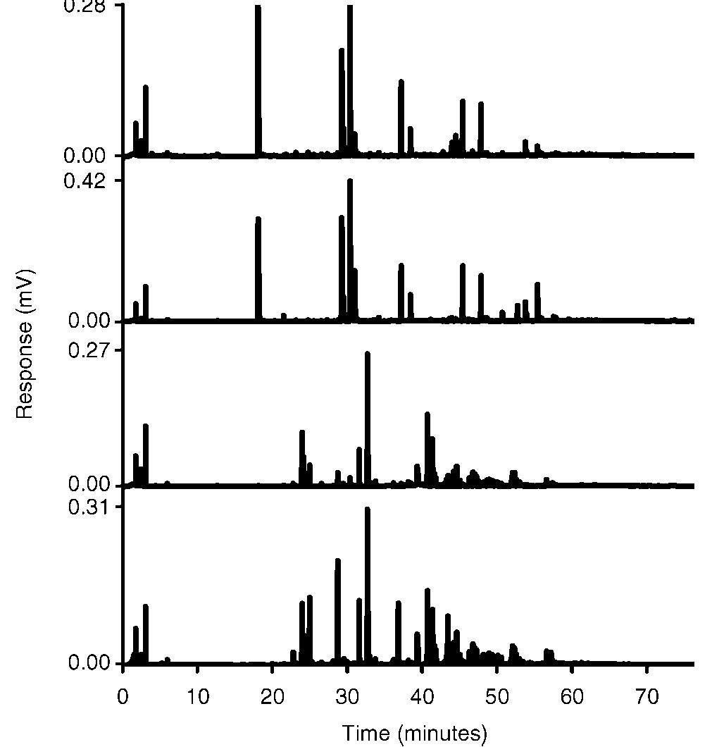 Ecd chromatograms showing the organobromine components of