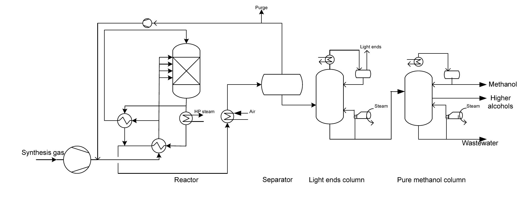 Figure 4 - Control Structure Design for Methanol Process (1)