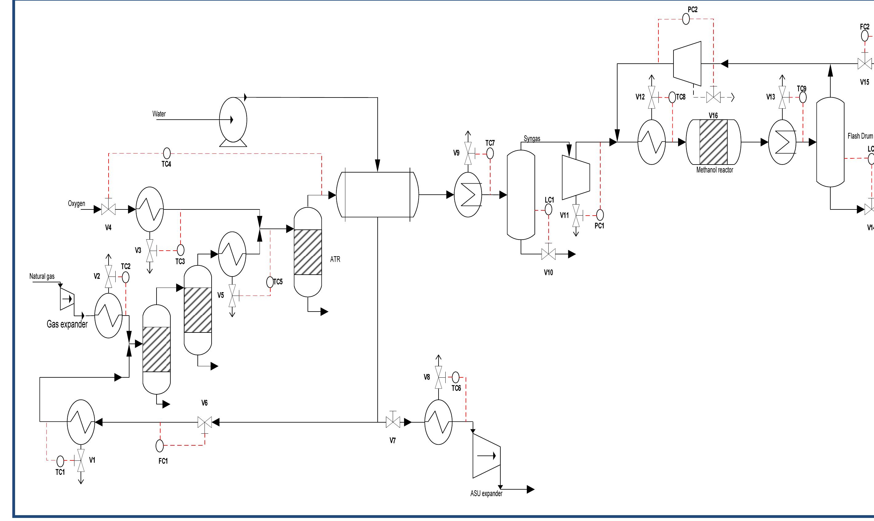 Figure 21 - Control Structure Design for Methanol Process
