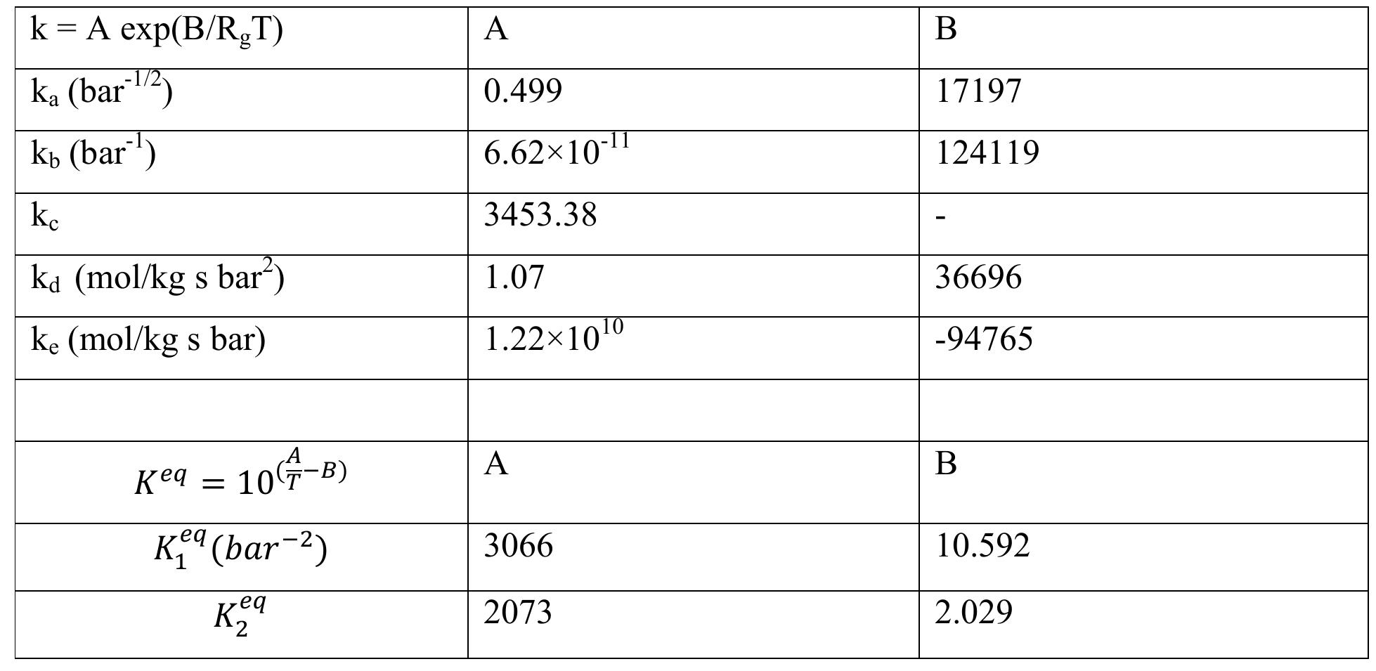 Table 29 - Control Structure Design for Methanol Process (1)