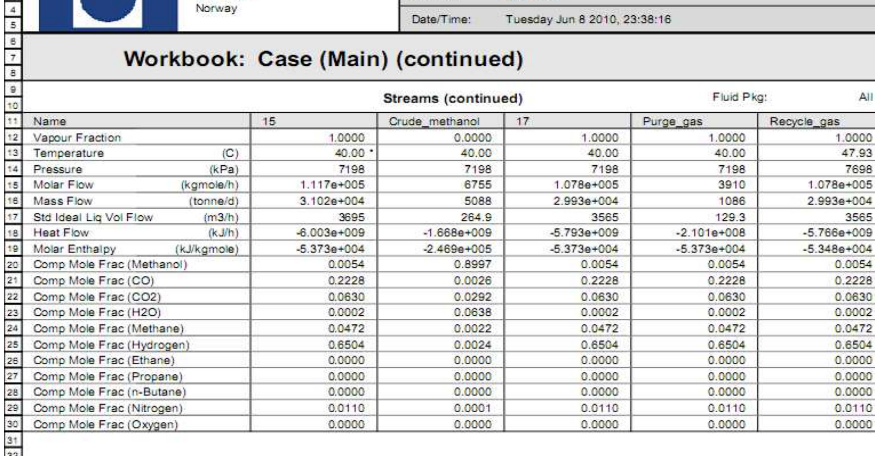 Table 34 - Control Structure Design for Methanol Process (1)