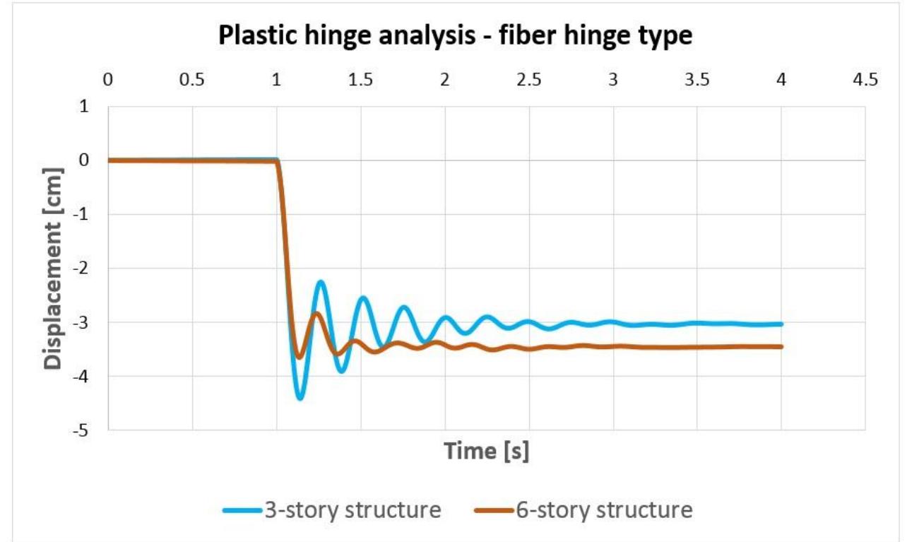 Figure 11 - Plastic Hinge vs. Distributed Plasticity in the