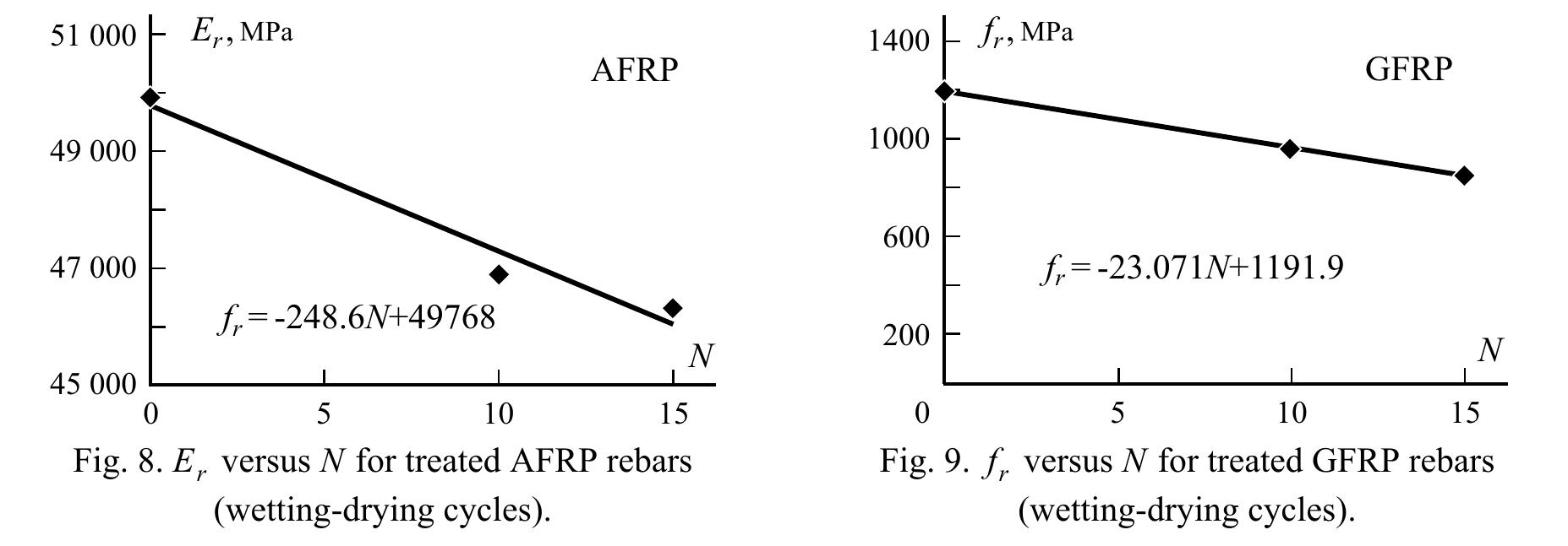 Sile strength was 13.74% for afrp rebars and 29% for gfrp