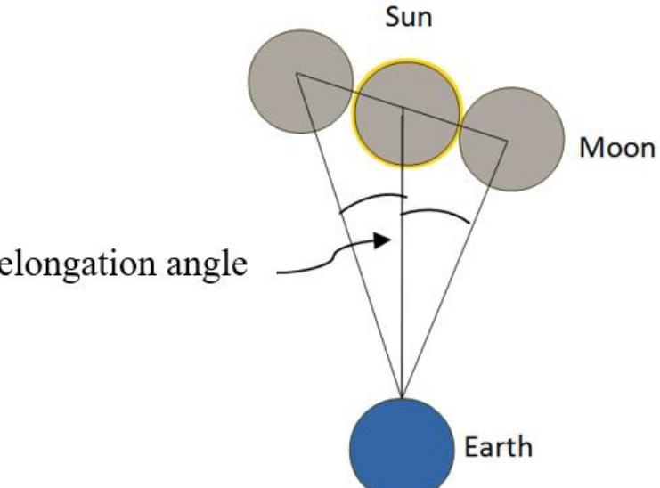 Figure 1 - from Accuracy of Solar Eclipse Calculation
