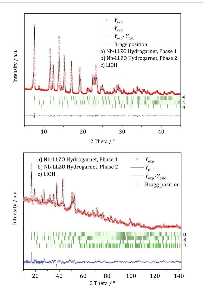 Rietveld co-refinement against, top: x-ray diffraction