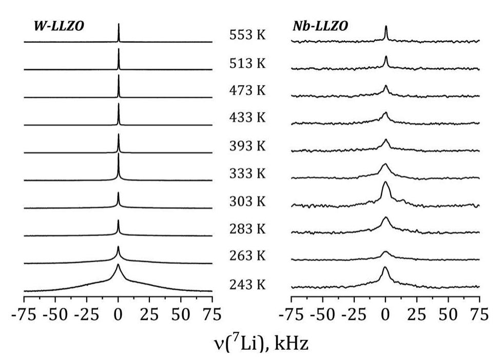 Static 7li nmr spectra of commercial samples for tempera-