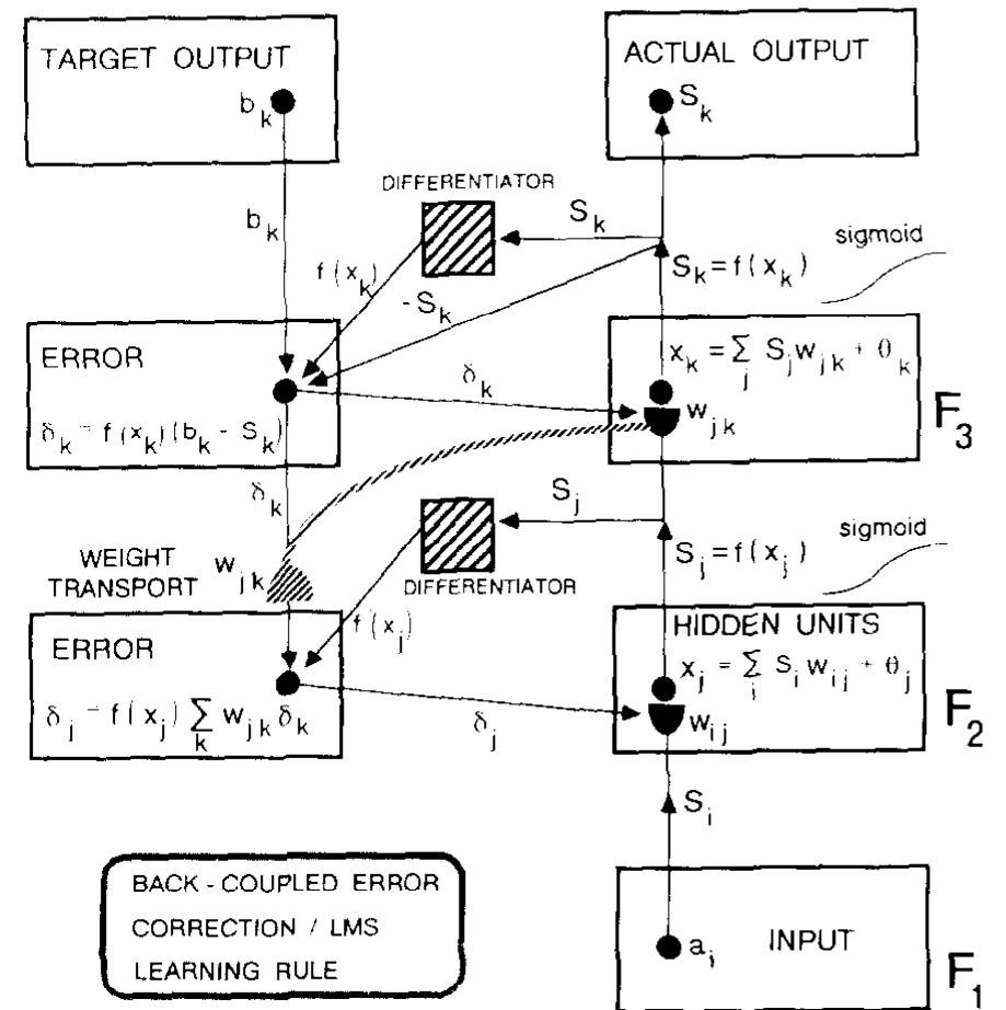 Block diagram of a back propagation algorithm for