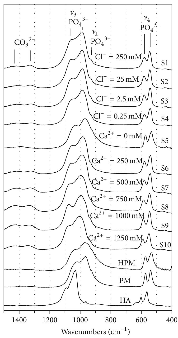 Ficurs 7: synthetic apatites. ftir spectra of the synthetic