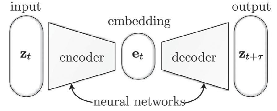 Block diagram of a time-lagged autoencoder (tae). the