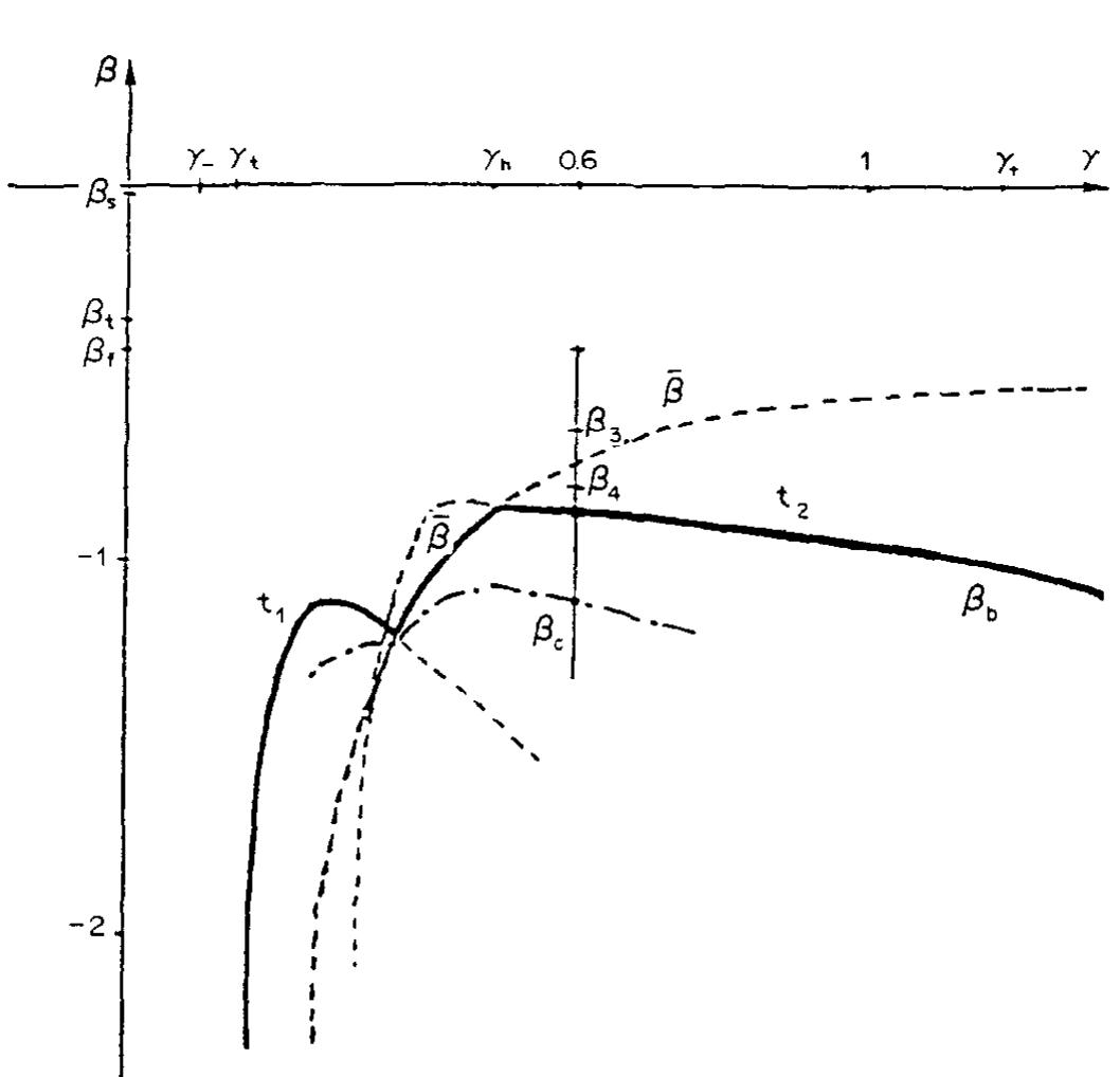 Bifurcation diagram for maps of class iii. (——) curve f,(y);