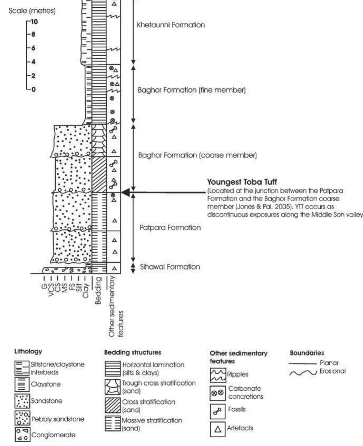 Composite geological column for the quaternary alluvial