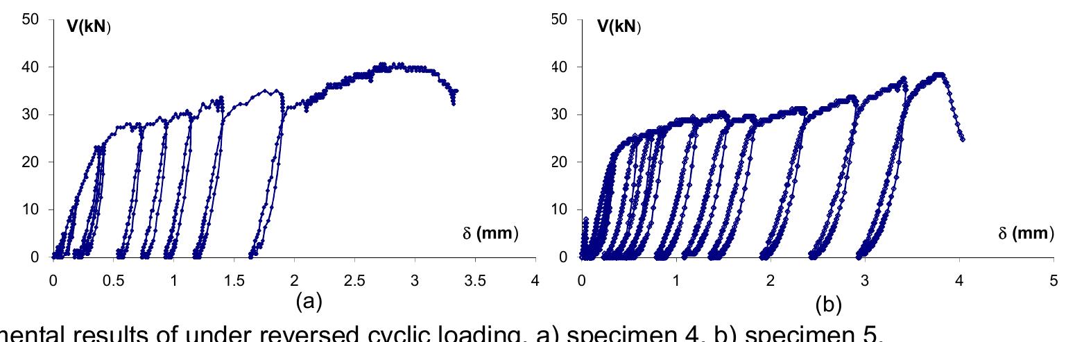 Figure 6 - A Simplified Constitutive Model for Dowel Action