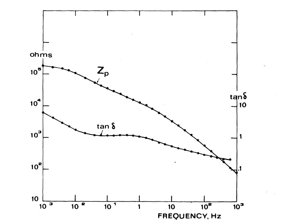 Magnitude of the polarization impedance |zp| and loss