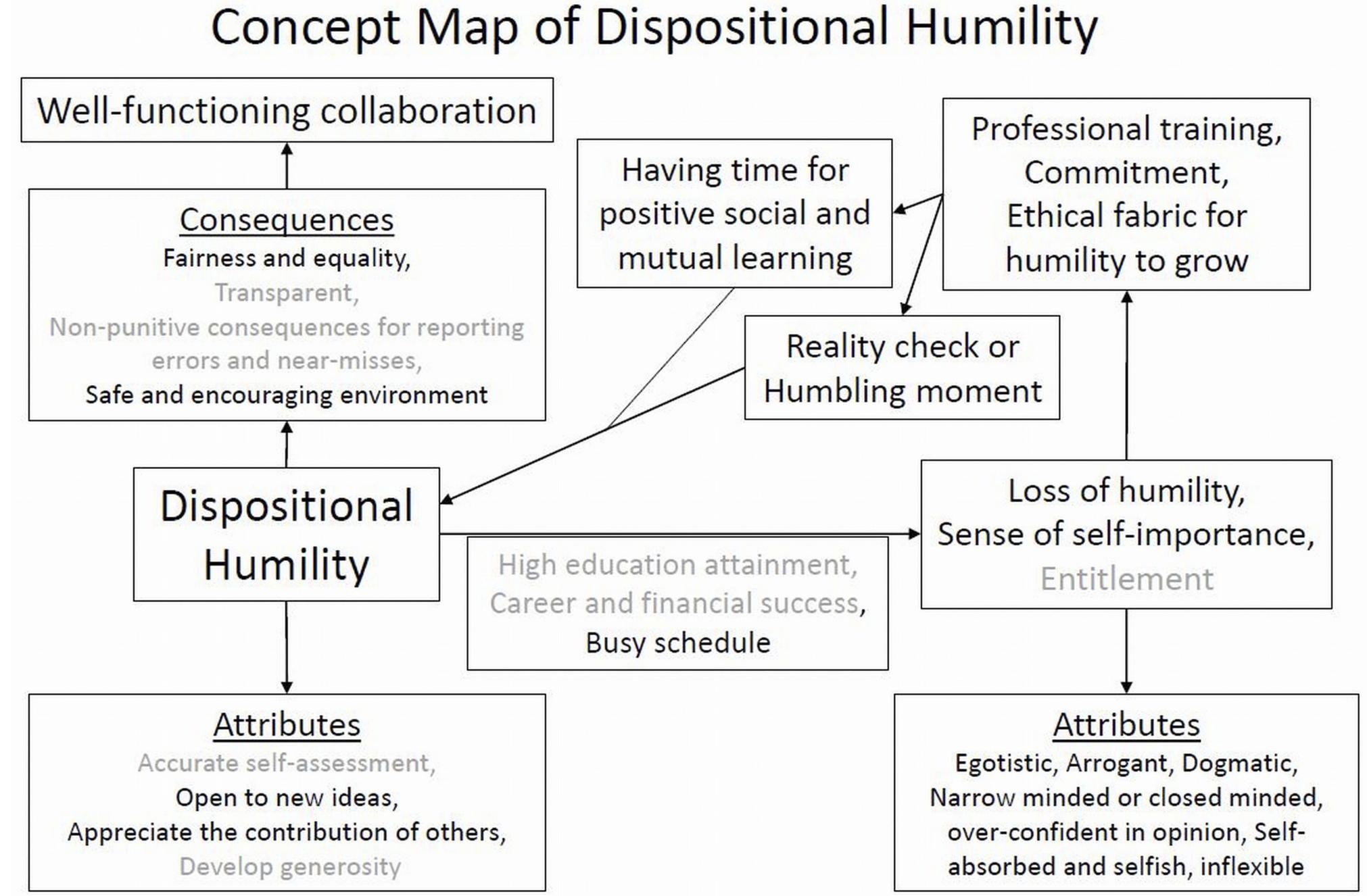 A proposed concept map diagram describing factors associated