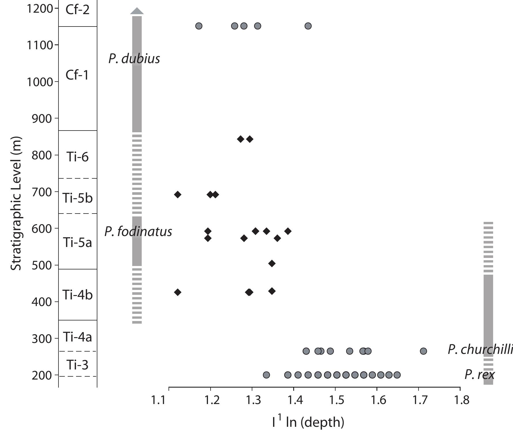 stratigraphic chart showing changes in plesiadapis i'