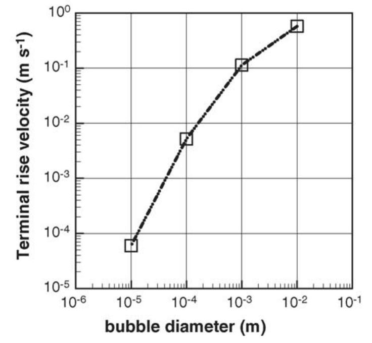 Terminal rise velocity of single bubbles vs. bubble diameter